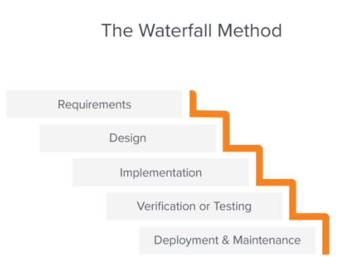 Agile VS Waterfall VS Scrum - An overview of Project Management ...