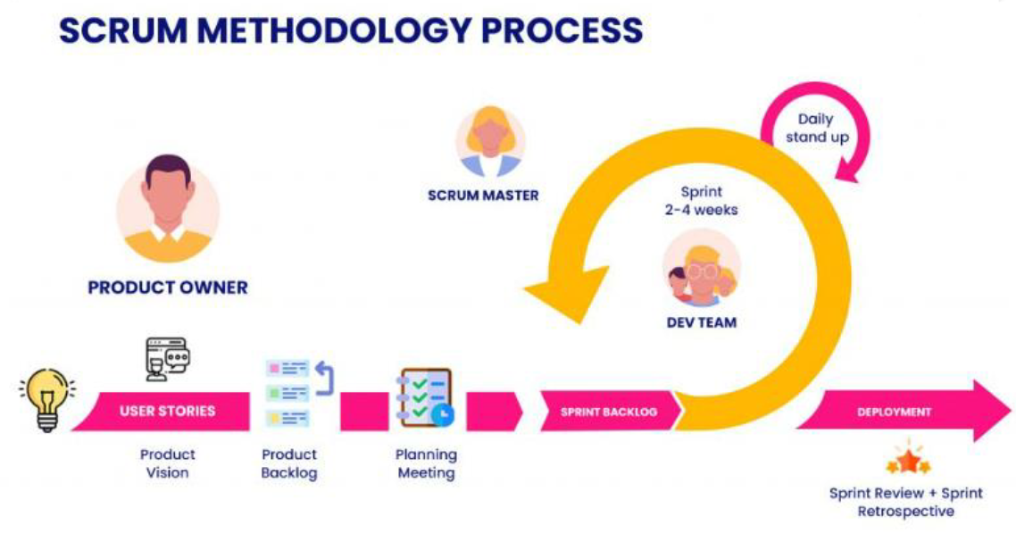 Agile Vs Waterfall Vs Scrum An Overview Of Project Management