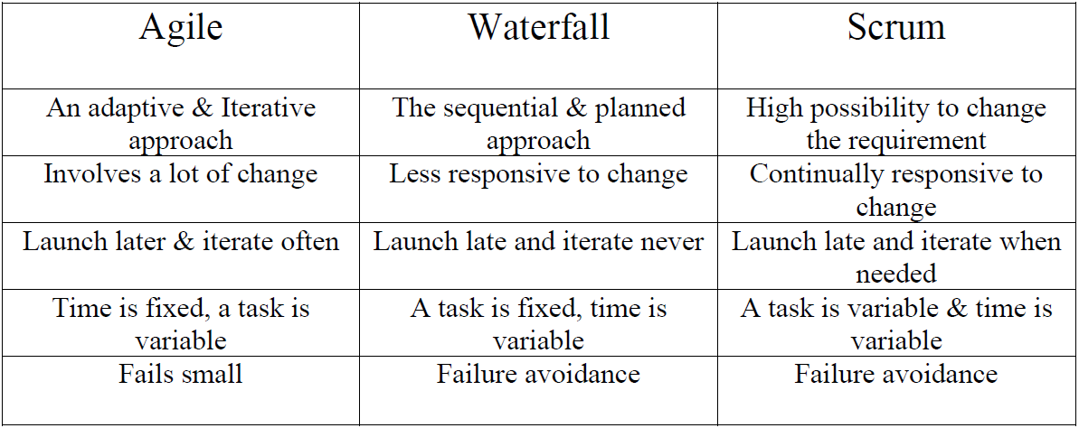 Agile Vs Waterfall Vs Scrum An Overview Of Project Management